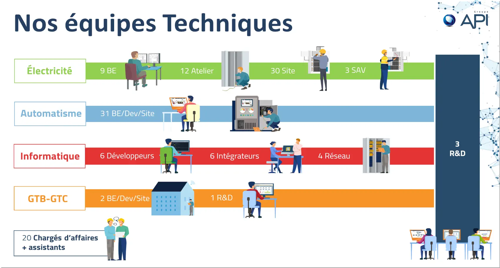 Le groupe API et ses métiers | Plein écran
